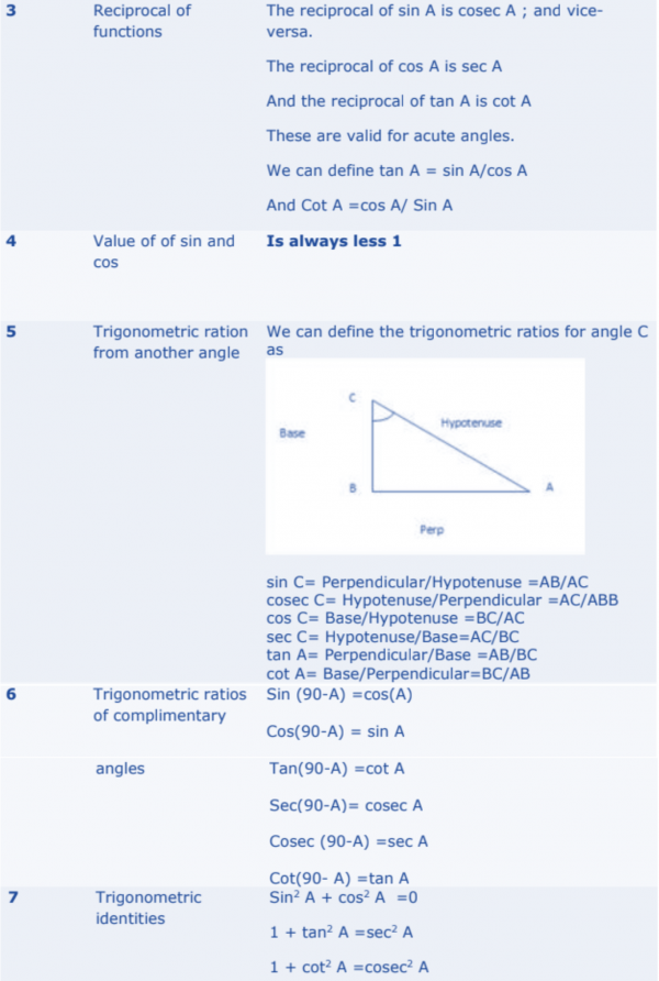 Class-10 Introduction to Trigonometry CBSE Maths Formula Chapter- 8