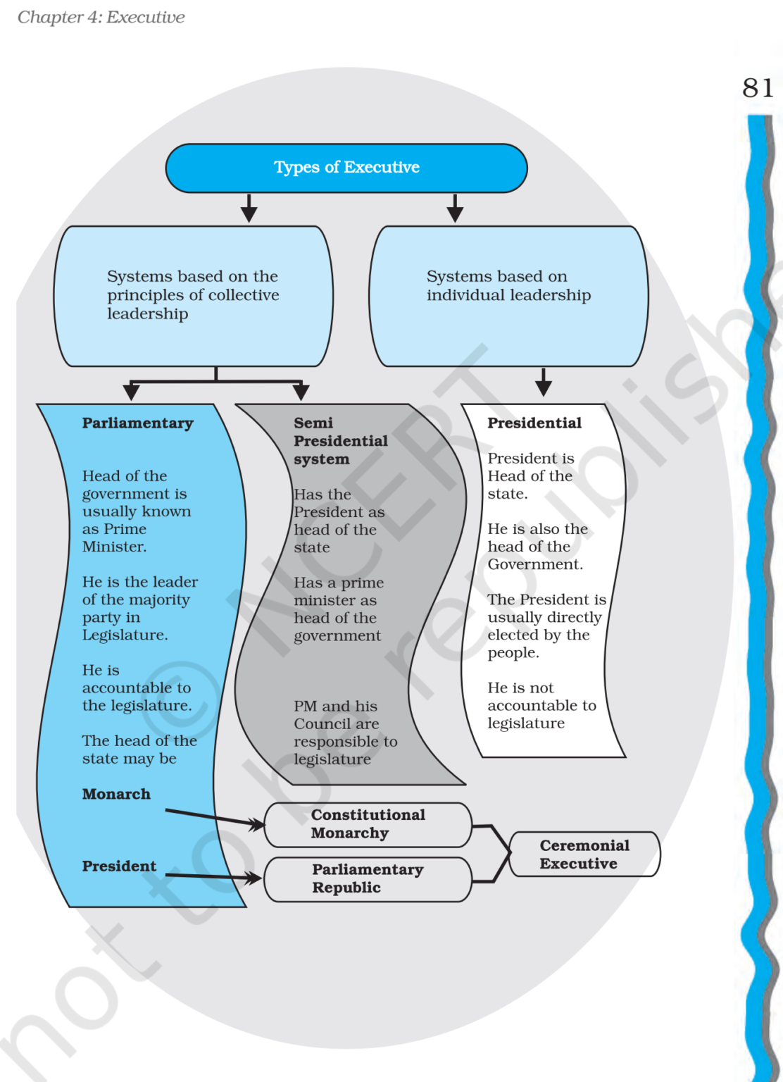 NCERT Book Class 11 (Political Science) Chapter 4 Executive