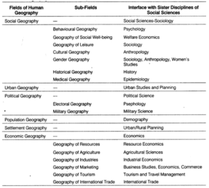 Summary of Human Geography Nature And Scope For Class 12