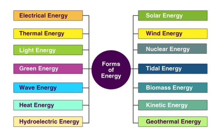 Work, Power, and Energy For Class 9 Science Summary Notes