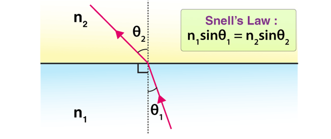 Light Reflection and Refraction For Class 10 Science Summary Notes